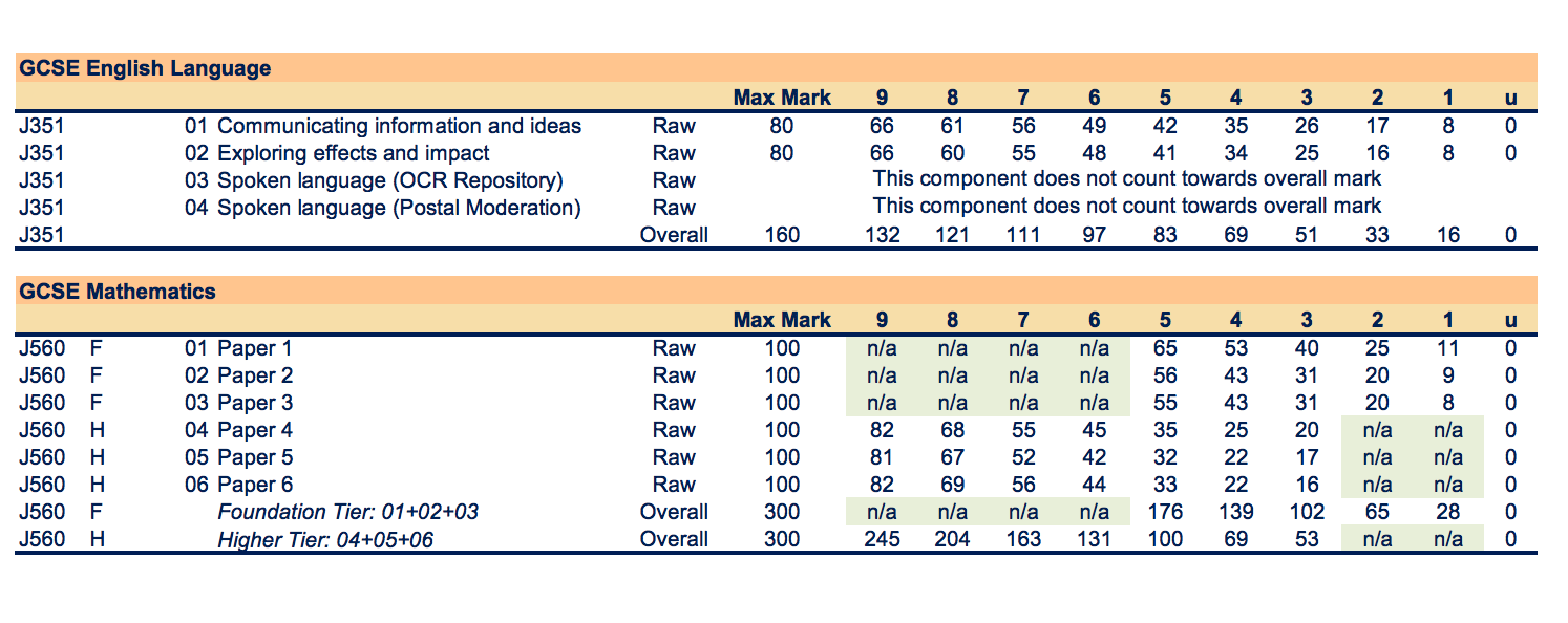 Grade Boundaries Gcse Results Day 2021 Gcse Edexcel Grade Boundaries Gcse English Literature 